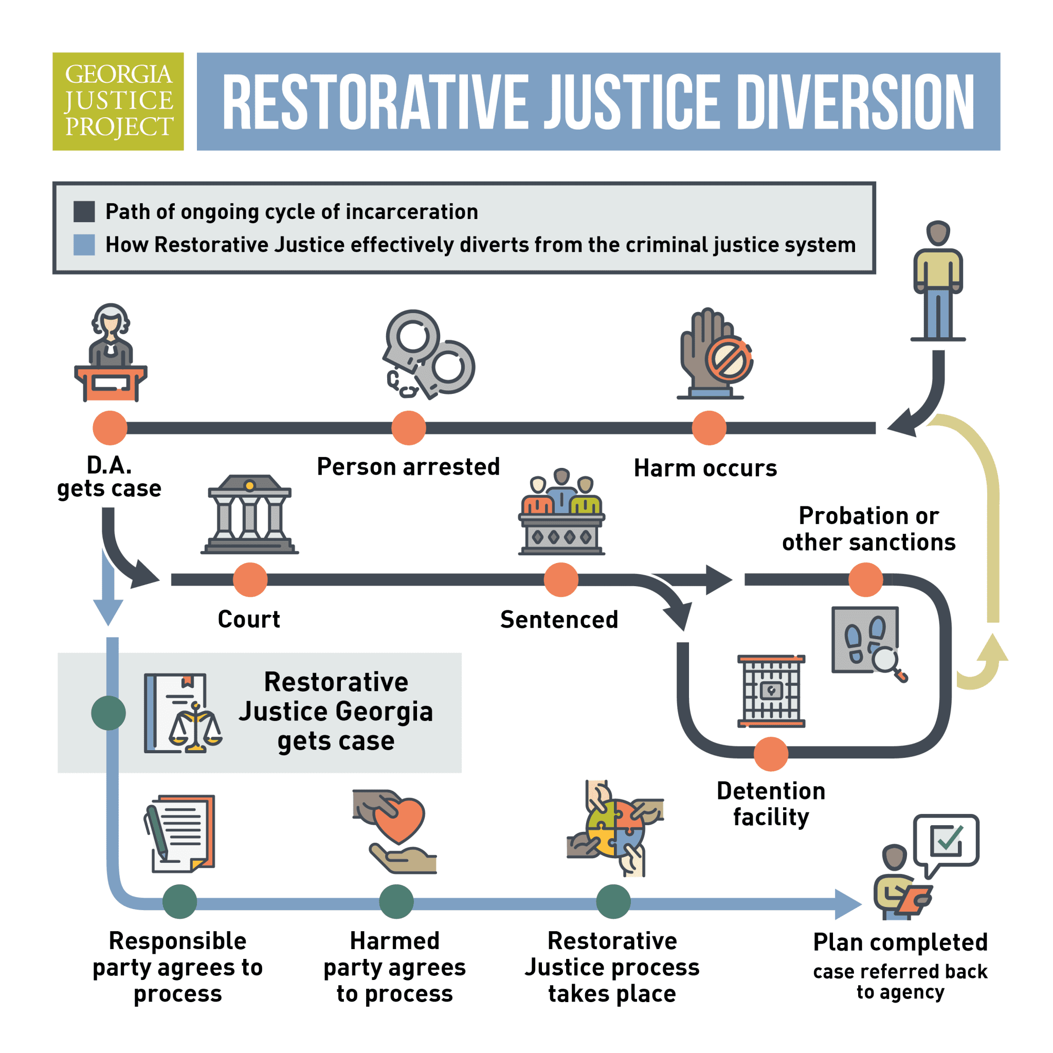 Restorative Justice - Georgia Justice Project